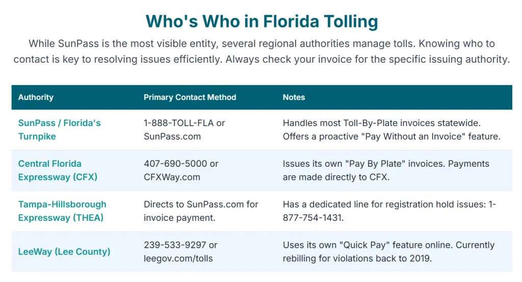 How to Check Toll Violations by License Plate in Florida (2025 Guide ...