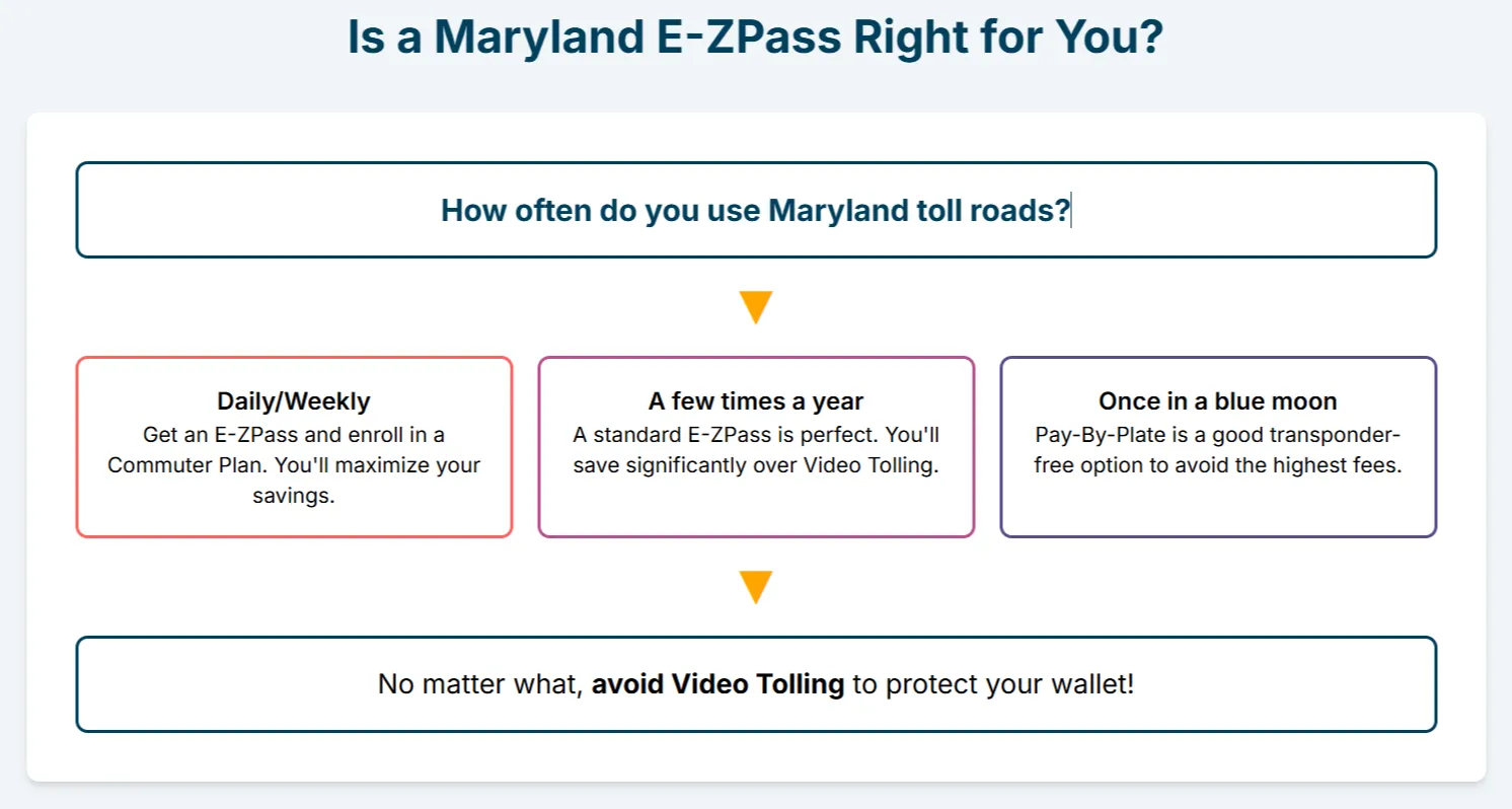 Maryland E-ZPass Cost 2025 | Tag Price, Fees & Toll Discounts - NY ...